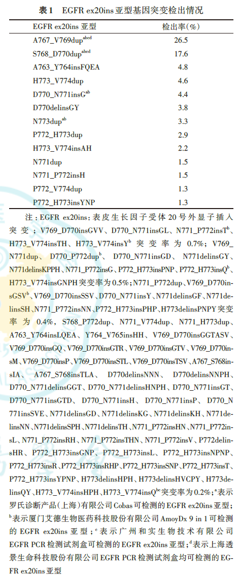 指南与共识 | 非小细胞肺癌EGFR 20号外显子插入突变检测临床实践中国专家共识（2024版）_CACLP体外诊断资讯网